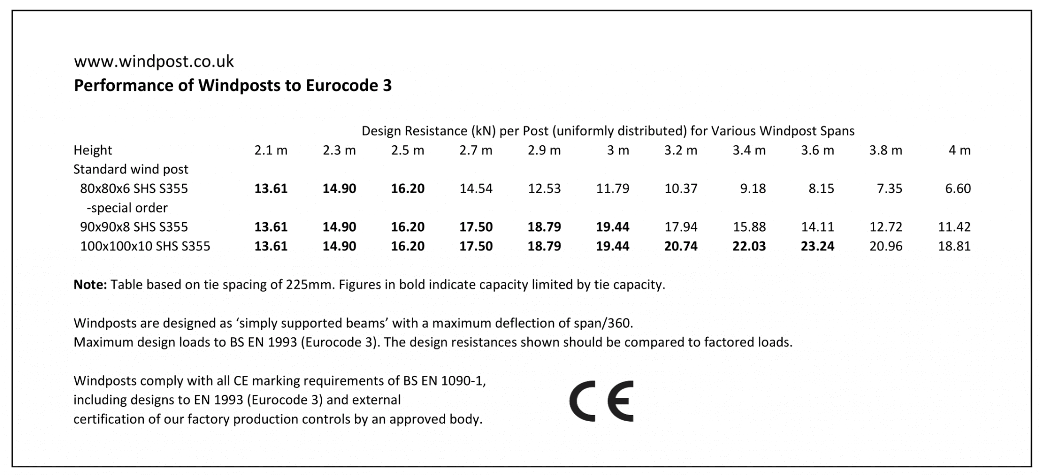 Load tables - Windpost